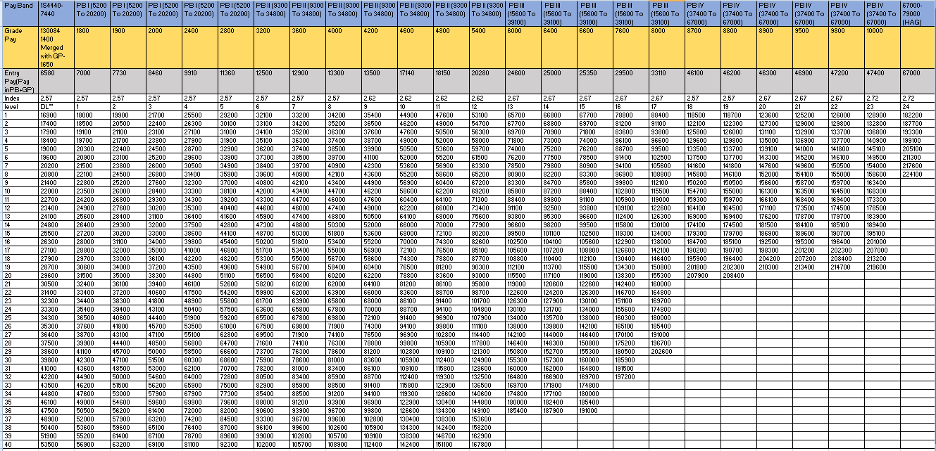 Pay Matrix For Haryana Government Govtempdiary Pay Matrix For Haryana Government Govtempdiary