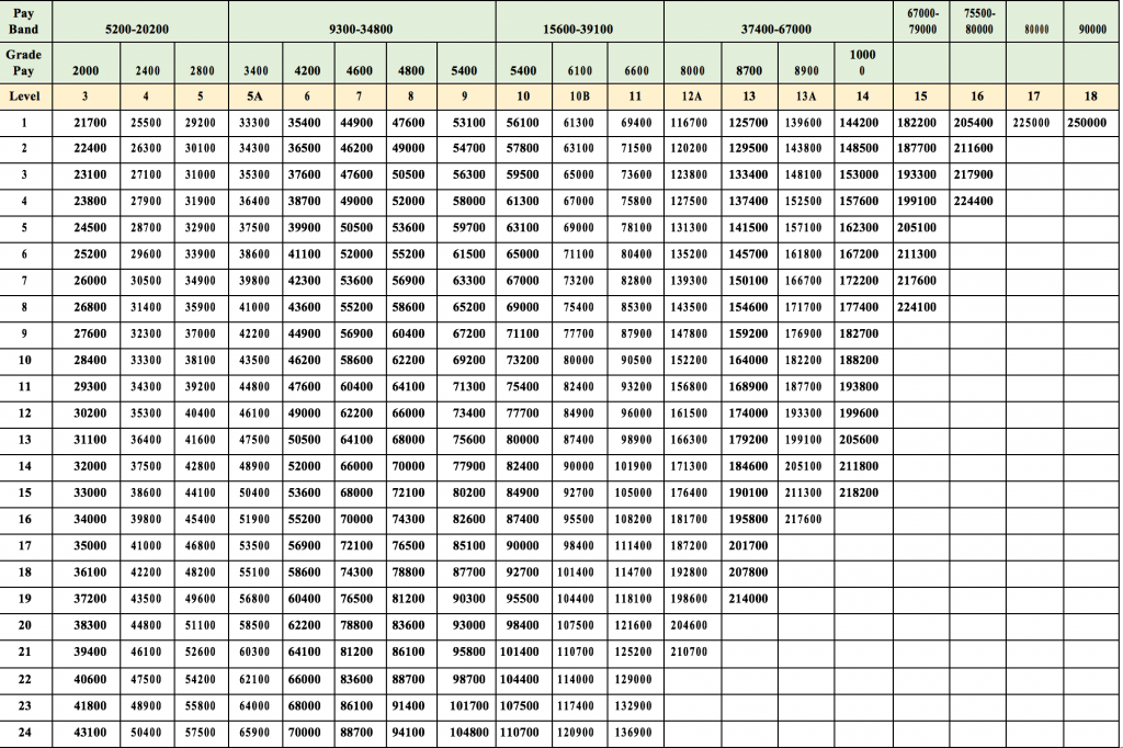 7th CPC Pay Matrix For Defence Personnel Govtempdiary 7th CPC Pay Matrix For Defence Personnel Govtempdiary