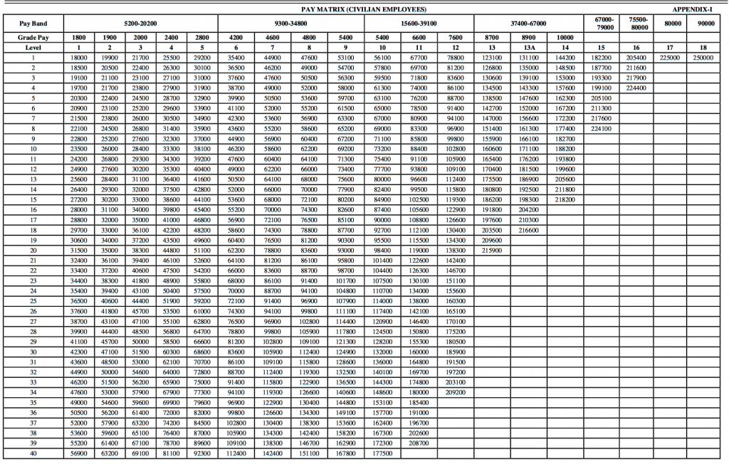 Pay Level 1 Pay Matrix Govtempdiary Pay Level 1 Pay Matrix Govtempdiary