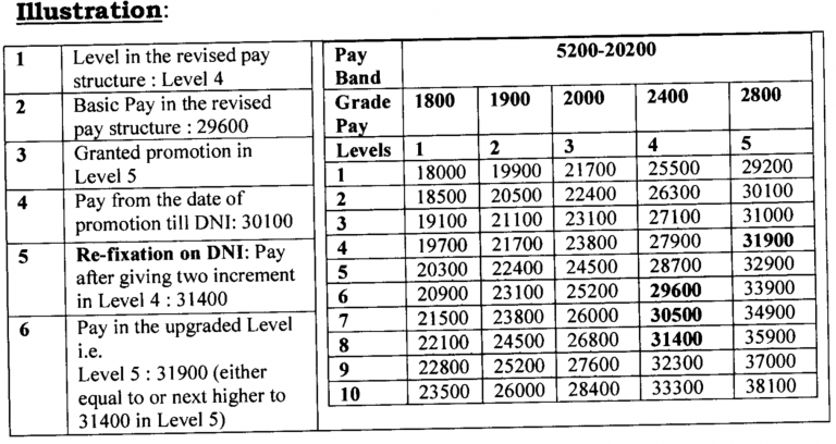 Pay Fixation After Promotion Option Calculator 01.01.2016 – Govtempdiary