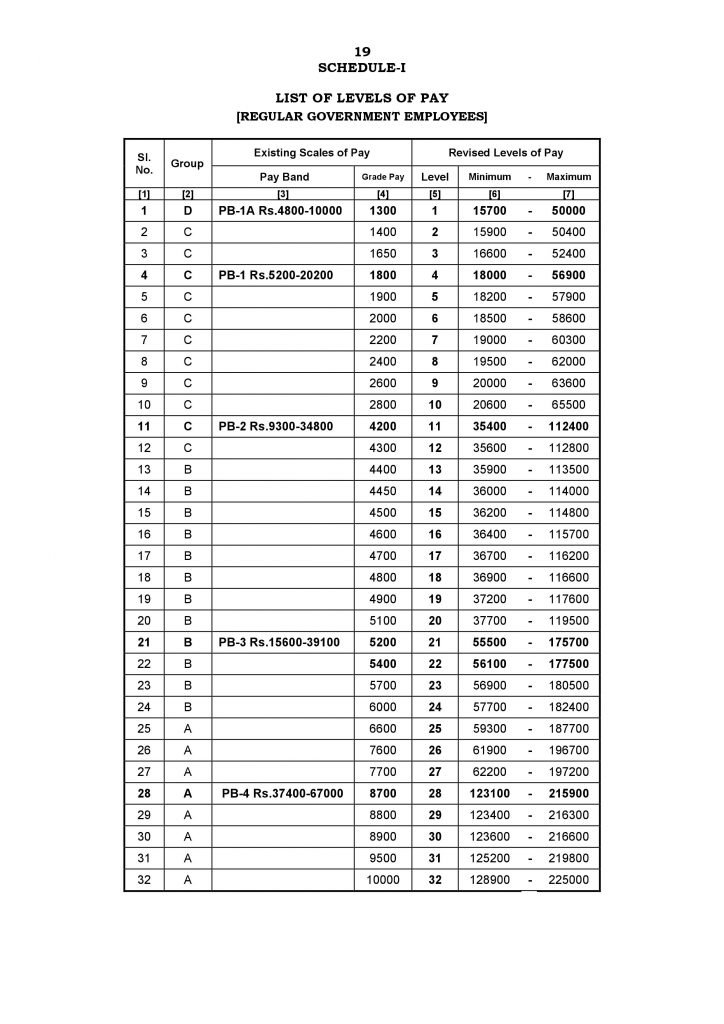 7th CPC Pay Matrix Table for Tamilnadu Government Employees – Govtempdiary