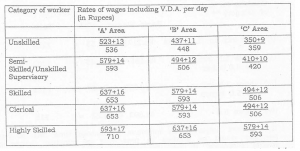Minimum Rates Of Wages And Variable Dearness Allowance W.e.f. 01.10. ...