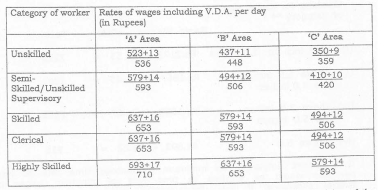 Minimum rates of wages and variable dearness allowance w.e.f. 01.10. ...