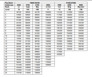 7th CPC Military brochure – Pay Matrix : MNS Officers – Govtempdiary