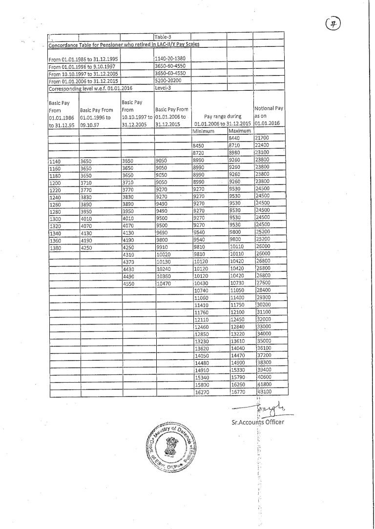 LAC II Y Pay Scales Govtempdiary News lac-ii-y-pay-scales-govtempdiary-news