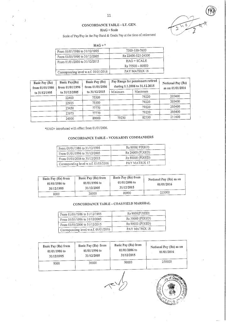 HAG + Scale Table – LT. GEN. – Govtempdiary
