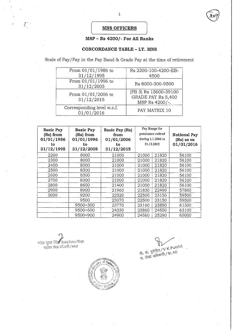 Concordance Table -LT.MNS Pay Scales – Govtempdiary