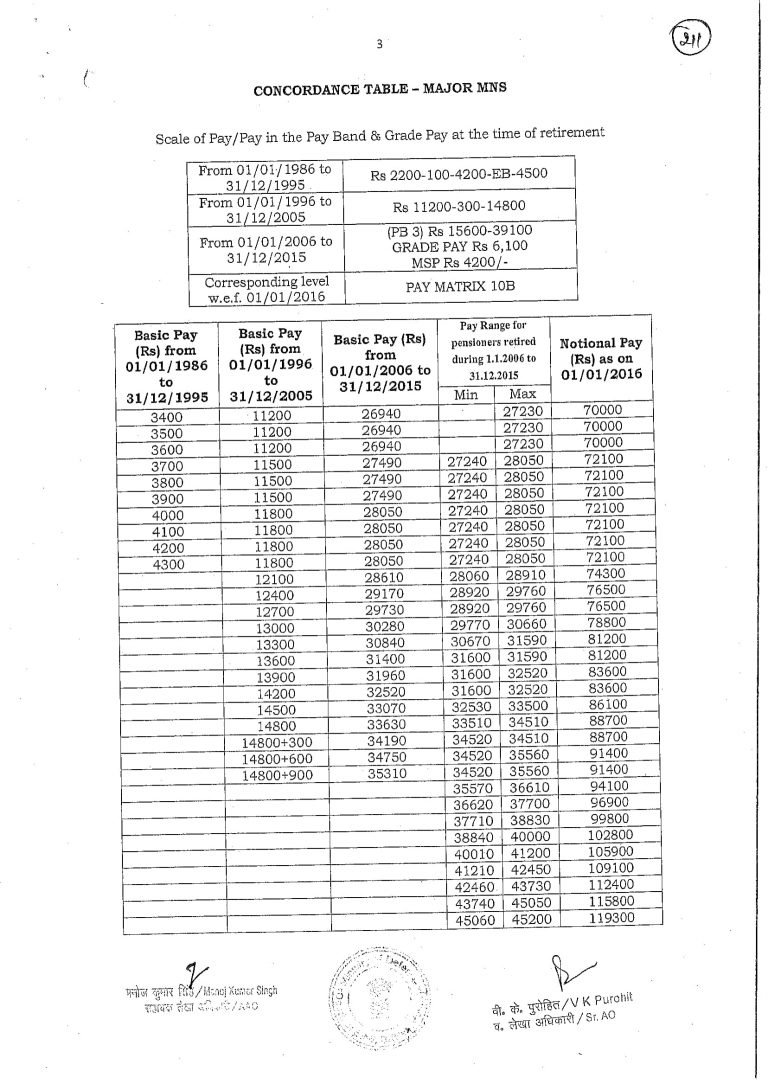 Pay Scales 7th CPC Revised Pension Table – MAJOR MNS – Govtempdiary