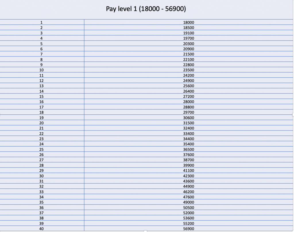 Pay Level 1 – Pay matrix – Govtempdiary