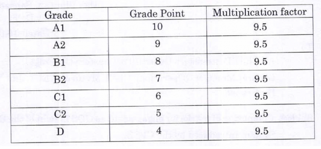 Computing of marks for engagement as GDS in light of the Grading System ...