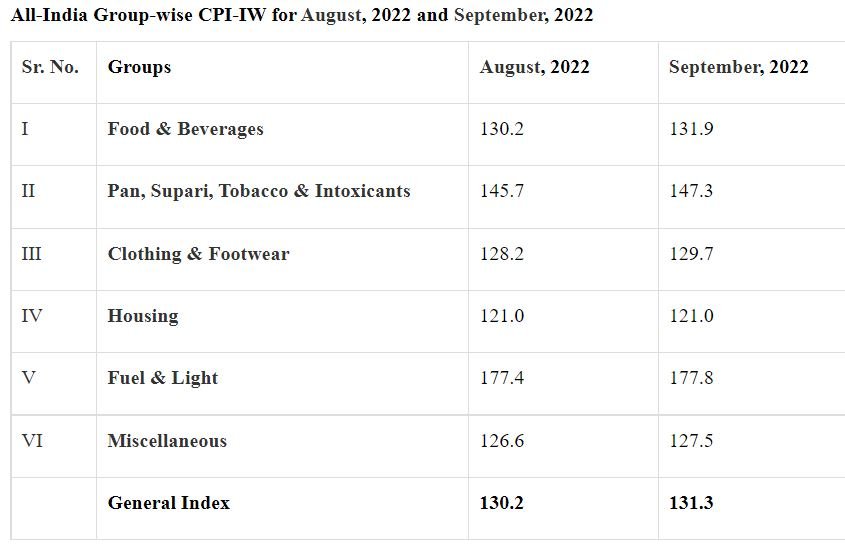 AICPIN for the month of September 2022 – Govtempdiary